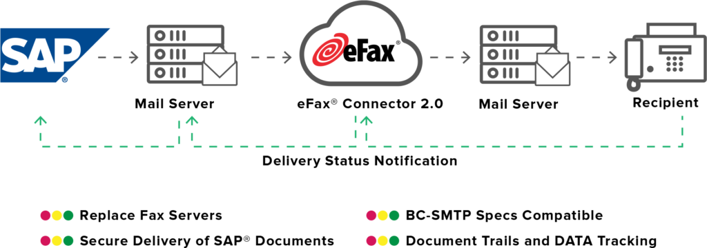 Sending Faxes with SAP - eFax Corporate SAP Fax Connector - White Paper ...